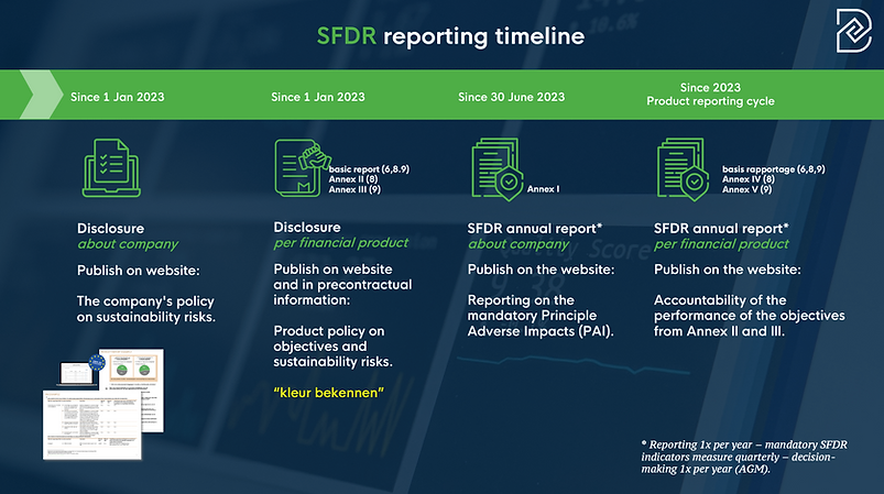 Wat is de Sustainable Finance Disclosure Regulation (SFDR)? - PONT Klimaat